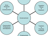 Education Constructivism Formal Education