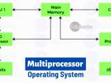 Multiprocessor Operating System Types Advantages And Limitations