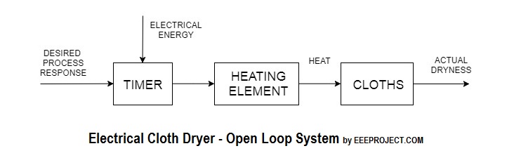 Open Loop And Closed Loop Control System Block Diagram » Wiring Work