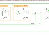 Automatic Code Generation For Embedded Microcontrollers Technical