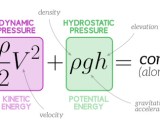 Understanding Bernoulli S Equation The Efficient Engineer