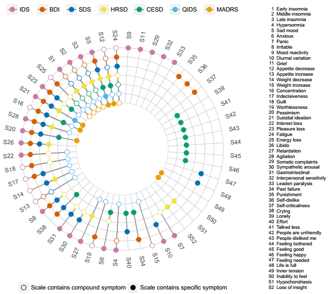New paper: the 52 symptoms of major depression » Eiko Fried