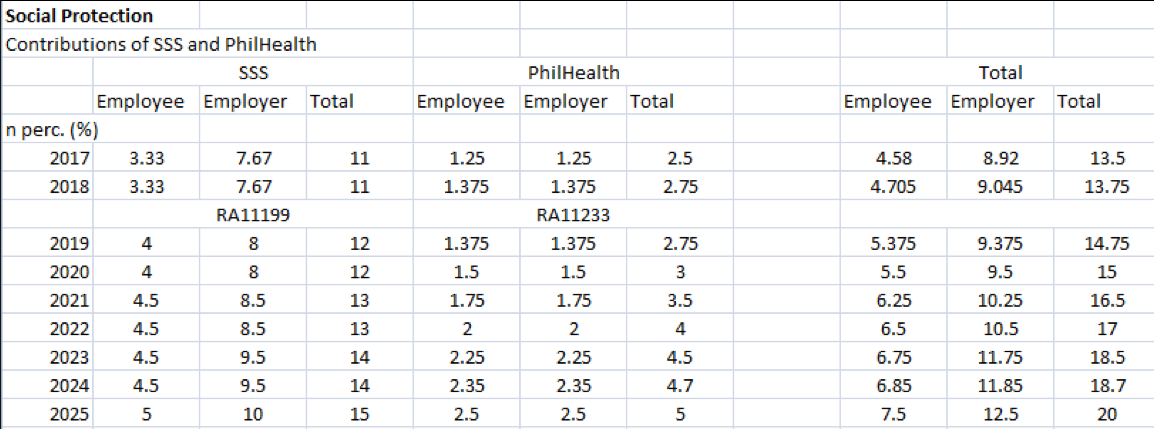 Combined SSS and PhilHealth contributions will increase by 62.91% in ...