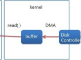 Nio Java Nio의 Bytebuffer와 Channel로 File Handling에서 더 좋은 Perfermance 내기