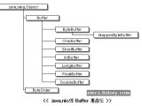 Nio Java Nio의 Bytebuffer와 Channel로 File Handling에서 더 좋은 Perfermance 내기