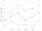 Database Data In Angular Chart Component Syncfusion