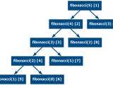 Python Recursion A Trampoline From The Mutual Head To The Memoized