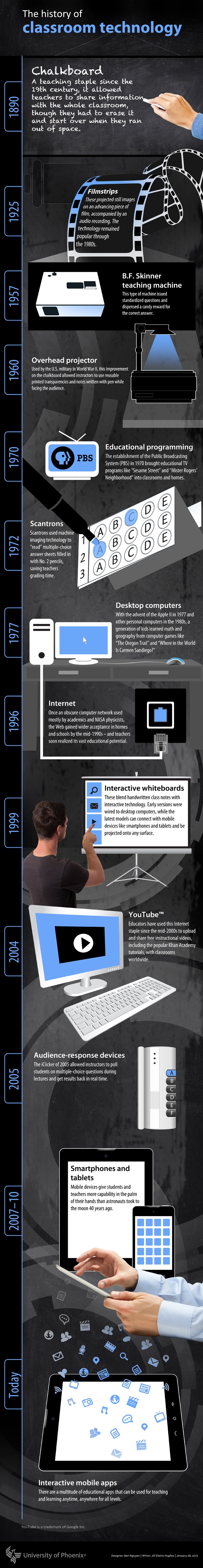 Classroom Technology Evolution Infographic – ΙΔΕΕΣ ΕΚΠΑΙΔΕΥΣΗΣ ΚΑΙ ΑΛΛΑ ...