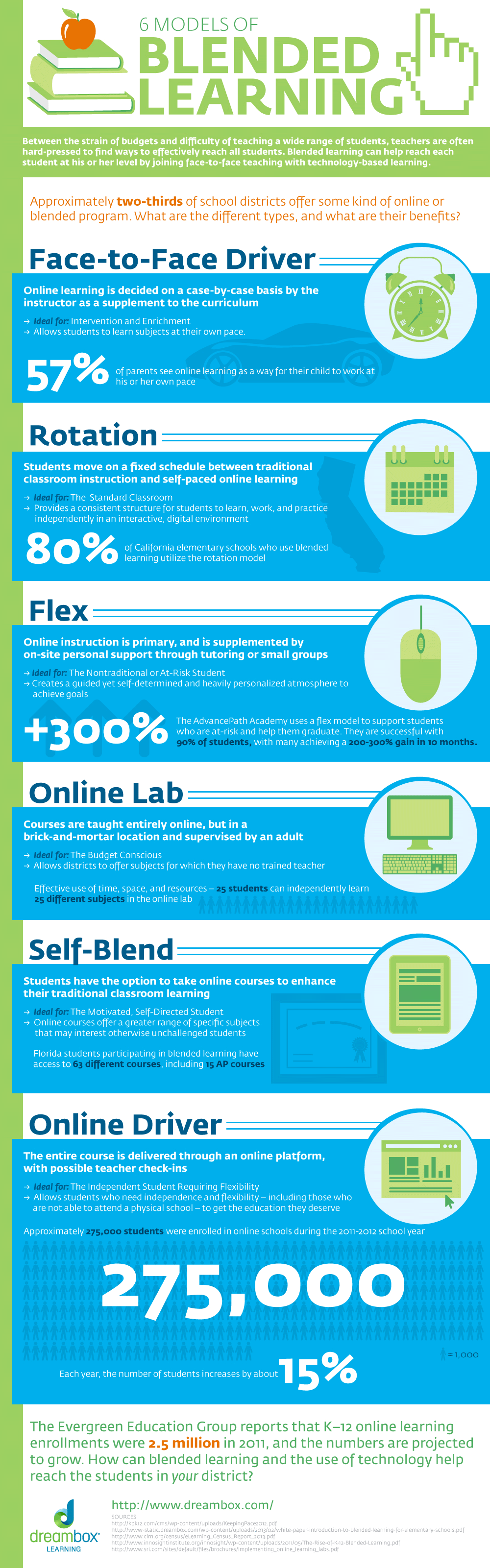 6 Models of Blended Learning Infographic – eLearning