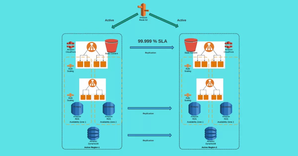 What is High Availability | Elearninginfoit