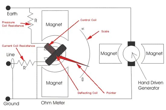 Study About megger – electrical engineers online