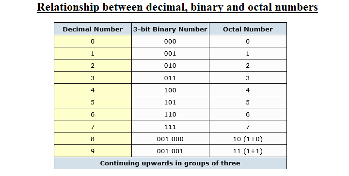 relationship between decimal binary and octal numbers - Electrical ...