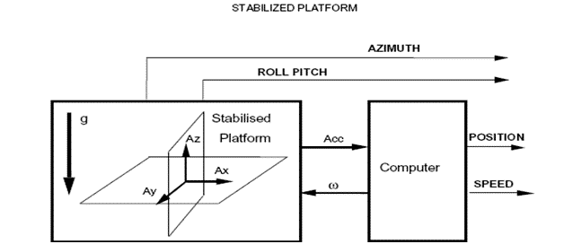 Strapdown System