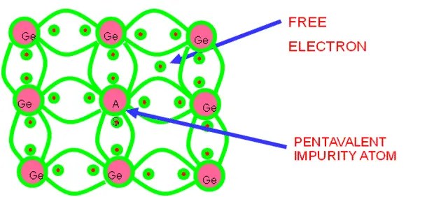 Type of SemiConductors