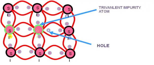 Type of SemiConductors