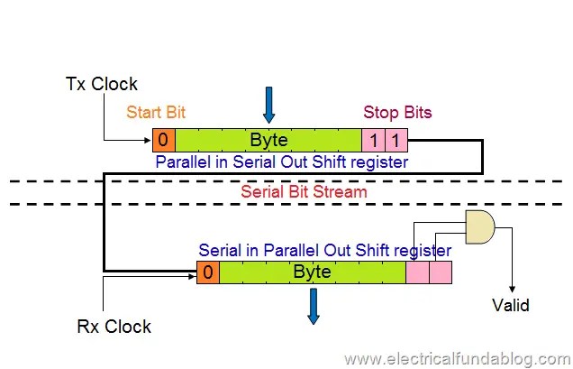Asynchronous Transmission - Communication Characteristics, Process of ...