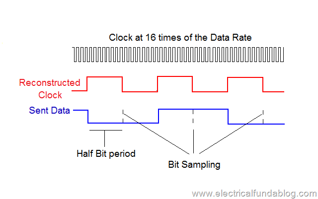 Asynchronous Transmission - Communication Characteristics, Process of ...