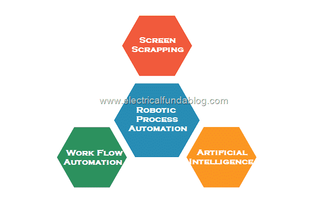 Robotic Process Automation (RPA) - Introduction, Works, Advantages and ...