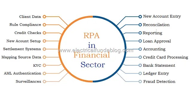 Examples of Robotic Process Automation (RPA) Application in Daily Life