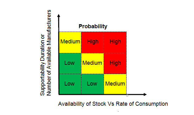 Obsolescence Risk Assessment - Process, Management and Mitigation Strategy