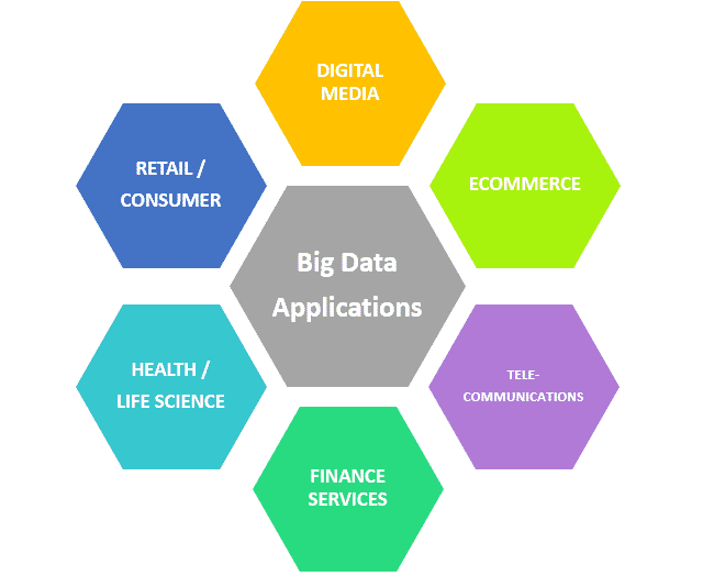 Big Data - Categories, Attributes, Applications & Hadoop