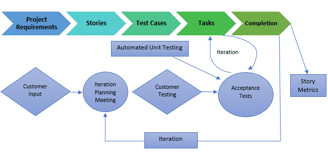 Agile Model Methodology of Software Development - Scrum, XP, DSDM, Lean