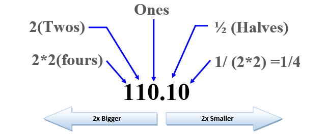 Decimal & Binary Computer Number System - Conversion of Decimal to ...