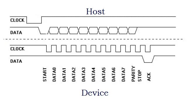 Communication Protocols in Embedded Systems - Types, Advantages ...