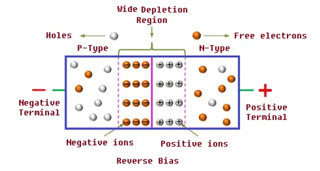 Diode - History, Operation Modes, VI Characteristics, Types & Applications