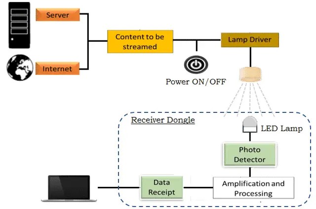 What is Li-Fi Technology - How it Works, Applications & Advantages