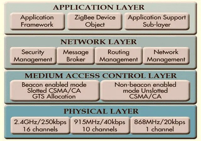 ZIGBEE Architecture (ZIGBEE Stack) - All Layers and its Functions