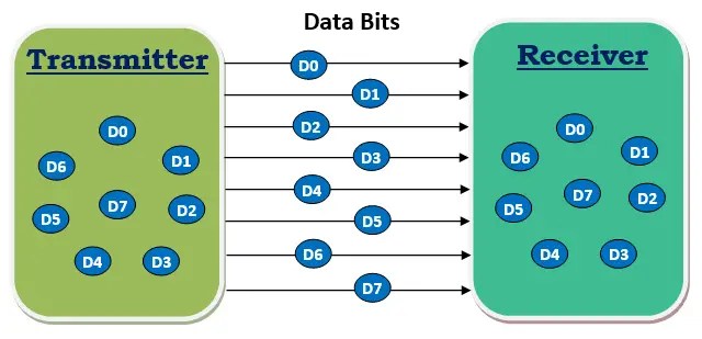 UART (Universal Asynchronous Receiver Transmitter) Communication