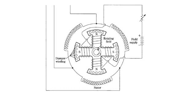 Synchronous Motor - Construction, Principle, Types, Characteristics