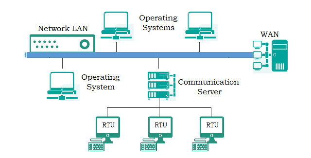 SCADA System - Components, Hardware & Software Architecture, Types
