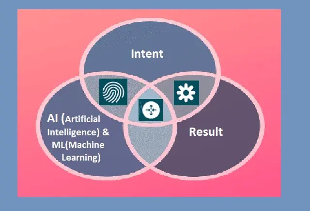 Intent Based Networking - Working Principle, Advantages & Disadvantages