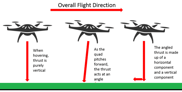 Drones - Unmanned Aerial Vehicles (UAVs), Types, Components, Works