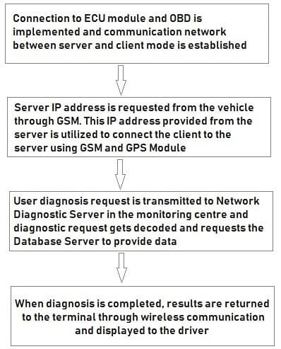 Remote Vehicle Diagnostic System (RVD) - Architecture and How it Works
