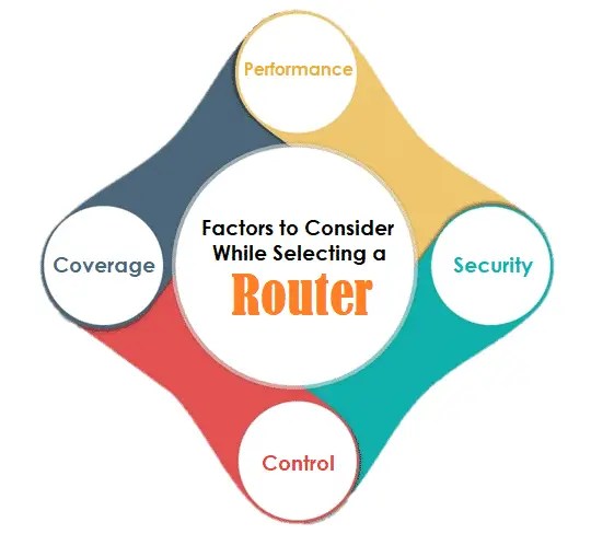 Router - How it Works, Types, Factors to Consider While Buying