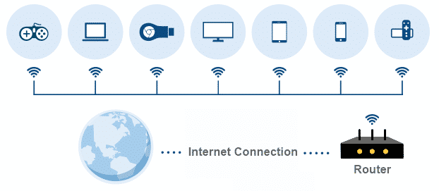 Router - How it Works, Types, Factors to Consider While Buying