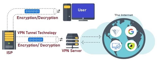 VPN (Virtual Private Network) - Need, Best VPN, Are VPNs Free and Legal