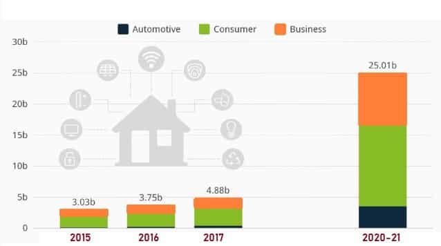 IoT (Internet of Things) - Applications, Sensor, Advantage