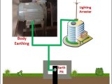 Electrical Earthing System Types Diagram And Advantage