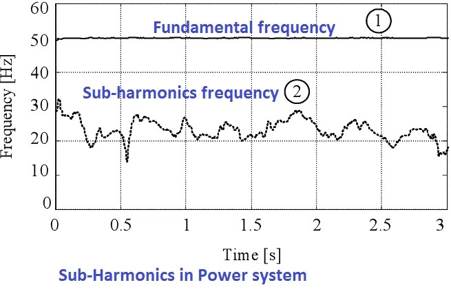 Difference between Harmonics and Sub-Harmonics