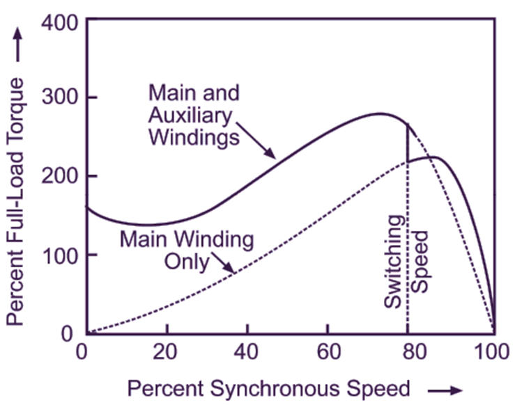 How To Reverse The Rotation Of A Split Phase Motor » Wiring Work