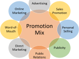 What Is Promotion Mix Meaning Definition Elements Electricalworkbook