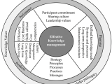 What Is Strategic Knowledge Management Explanation Phases