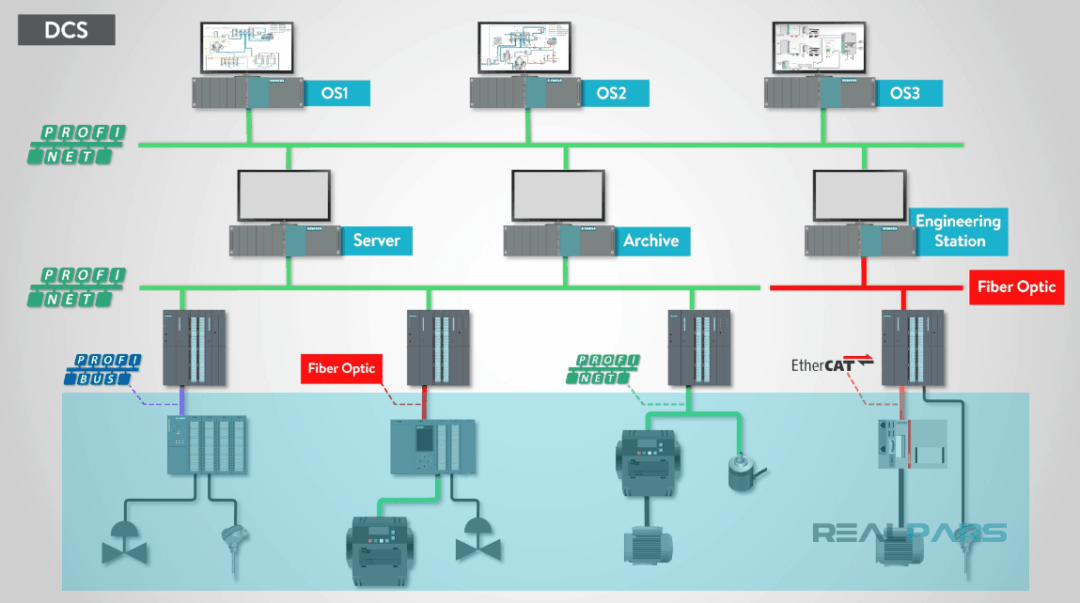 ما الفرقُ بين نظام التحكم الموزع DCS و PLC؟ - Electronics Go - الأتمتة الصناعية