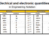 Scientific Notation Engineering Notation Electronics Area