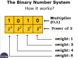 Binary Number System Electronics Area