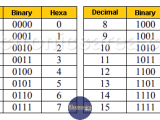 Decimal To Binary Table